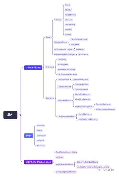 ein muss für neulinge erste schritte mit uml processon