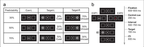 Figure 1 From Spatial Attention Modulates Multisensory Integration The Dissociation Between