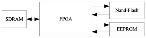 Fpga Field Programmable Gate Array Control Method For Improving Storage Reliability Of Nand