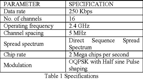 Table 1 From Design And Simulation Of Zigbee Transmitter Using Verilog