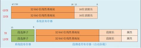 intel处理器体系结构：cpu寄存器 cs eip寄存器 csdn博客