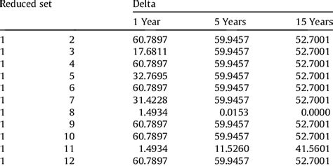 Delta Values For Example 1 For All Combinations Of Two Objectives Download Table