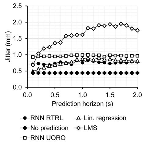 Forecasting Performance Of Each Algorithm As A Function Of The