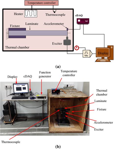 Experimental Arrangement For Dynamic Deflection A Graphical View B Download Scientific Diagram