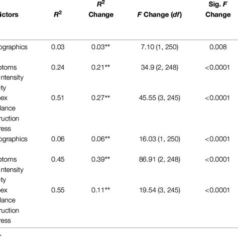 Hierarchical Linear Regressions The Influence Of Psychological