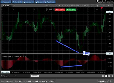 indicator coppock indicators documentation mobiustrader 7