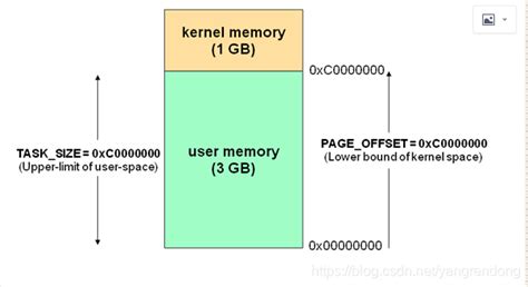 linux内核中进程上下文和中断上下文的理解 linux 内核空间支持中断上下文 什么意思 csdn博客