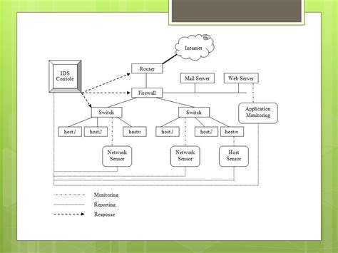 ids architecture classification and example pdf