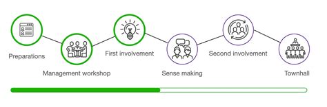 Journey Map Process Map