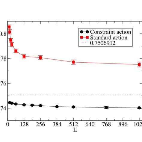 The Second Moment Correlation Length ξ 2 Divided By The Lattice Size