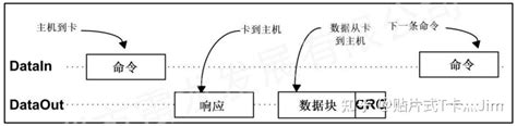 基于fpga的sd卡的数据读写实现（sd Nand Flash） 知乎