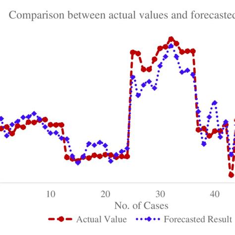 Comparison Between Actual Values And Forecasted Results In Test Cases