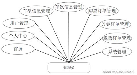 基于springboot火车订票管理系统 csdn博客