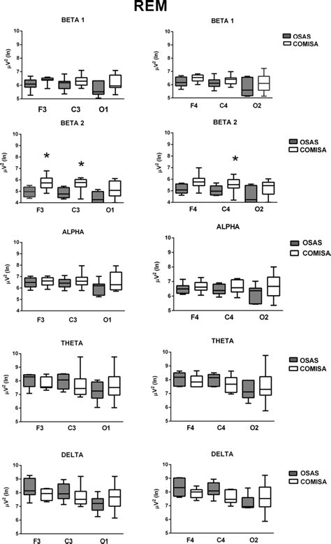 box and whisker plots showing r stage log transformed absolute power