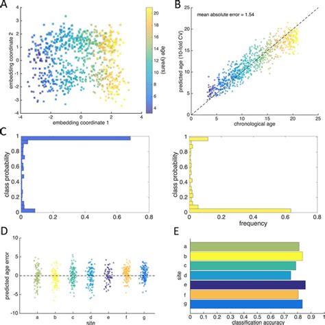 Age And Sex Prediction With Manifold Embedding A The First Two Download Scientific Diagram