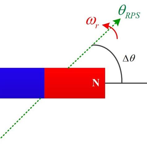 Zero Position Offset Between Pmsm And Its Rps Download Scientific