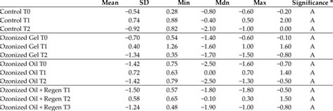 Median Min Max For The Value B For The Two Groups At Each Download Scientific Diagram