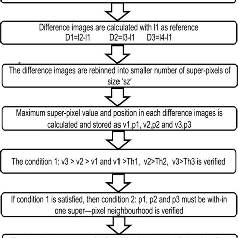 Flow Chart Explaining The Flare Localization Algorithm With An External