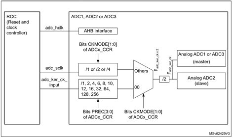 Stm32 What Is Sampling Frequency Of Adc Stack Overflow