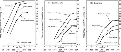 Log Probability Curves Of Different Sedimentary Environments Download
