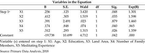 Logit Model Regression Test Results Download Table