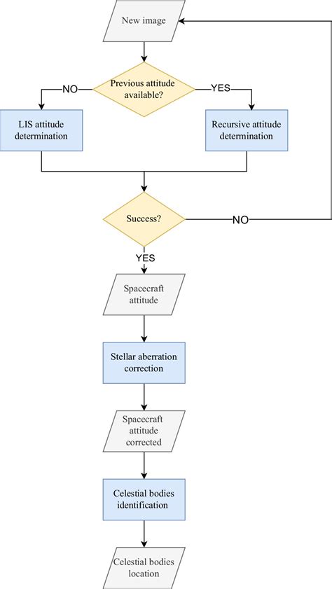 Autonomous Vision Based Algorithm For Interplanetary Navigation