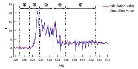 Comparison Of Calculation And Simulation Load Values For Dynamic Load Download Scientific