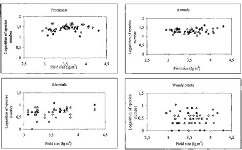 The Logarithm Of The Species Number For Each Old Field Plotted As A Download Scientific Diagram