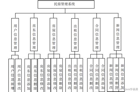 基于java民宿管理系统设计实现源码lw部署文档讲解等民宿管理系统网站功能设计 Csdn博客