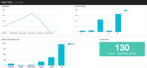 Integrate Eventbrite And Keen Io In 60 Seconds Keen Event Streaming