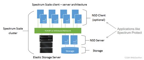 Db2 Gpfsgeneral Parallel File System并行文件系统简叙、安装使用及db高可用 Csdn博客