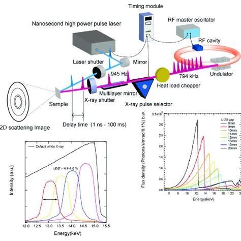 Time Evolution Of X Ray Diffraction Intensity Profile Along Of