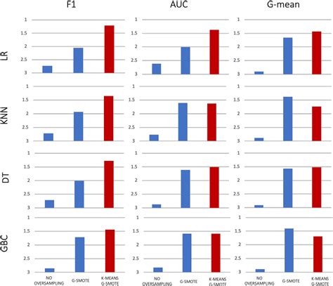 Figure 4 From Comparing The Performance Of Oversampling Techniques In Combination With A