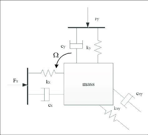 The Spring Damping Two Dimensional Equivalent Model Of The Download Scientific Diagram