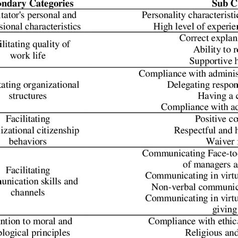 The Main Categories And Sub Categories Of Interpersonal Relationship Download Scientific