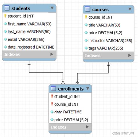 Mysql：设计数据库与操作 Csdn博客