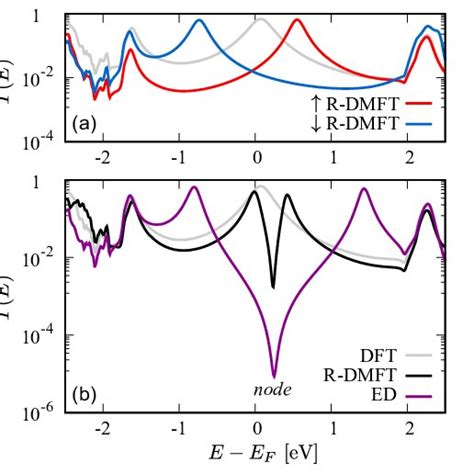 Electron Transmission Function Through The Pentadienyl Radical