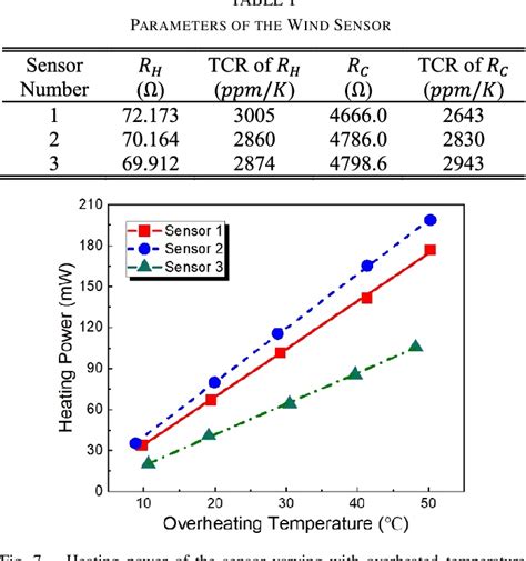 Table I From Novel Temperature Drift Compensation For Mems Thermal Wind