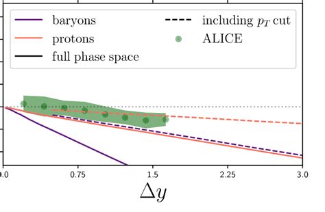 The Fluctuations Of The Net Baryon Proton Number Are Shown In Purple