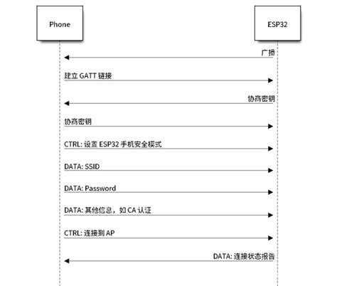 开源一个微信小程序，支持蓝牙配网 wifi双控制esp32 c3应用示范；（附带demo） blufiesp32wechat使用 csdn博客