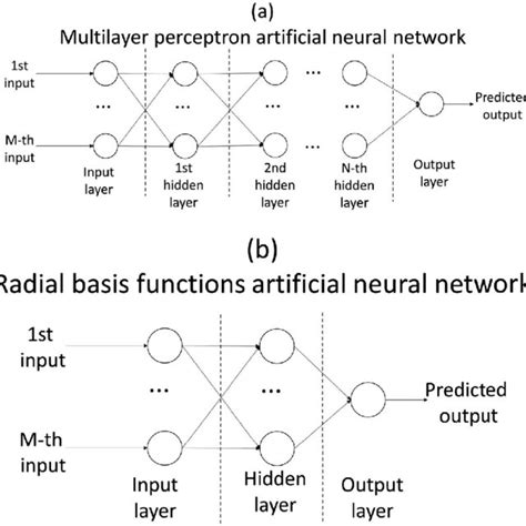 MLP And RBF Architecture A B Panels Download Scientific Diagram