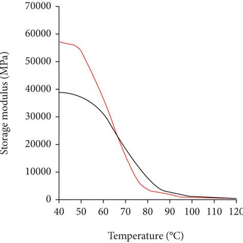 A Storage Modulus B Loss Modulus And C Flexural Stress Strain