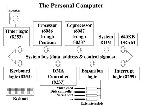 PPT ECE Design Of Microprocessor Based Systems PowerPoint Presentation ID