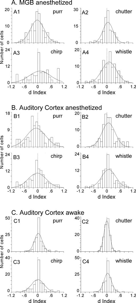 Distribution Of The Selectivity Index D For Each Vocalization And