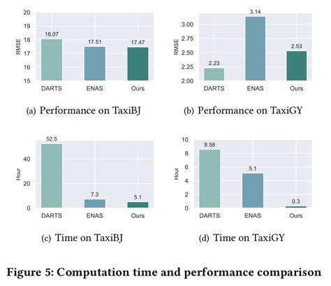 Autost Efficient Neural Architecture Search For Spatio Temporal