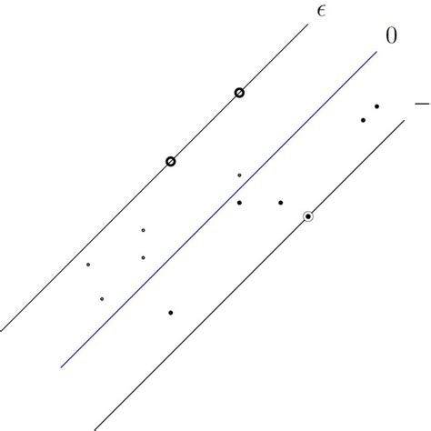 The Soft Margin For The Support Vector Regression For The Linear Case