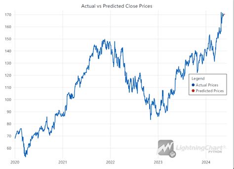 Stock Price Prediction In Python With Lightningchart Python