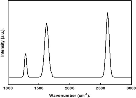Raman Spectra Of The Prepared Graphene Download Scientific Diagram