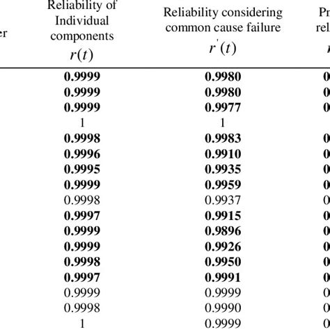 Table4 Comparison Of Reliability Results Download Scientific Diagram