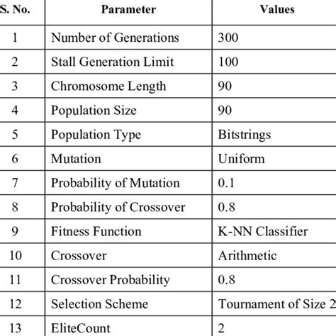 Parameters And Corresponding Values Used By Ga Download Scientific